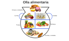 Copy of olla alimentaria by eduardo solo on Prezi