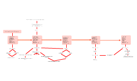 Cold War Flow Chart by Jordan Niles on Prezi