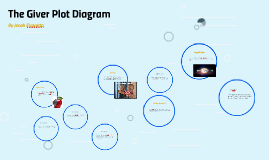 The Giver Plot Diagram by Jacob Ficarotta on Prezi