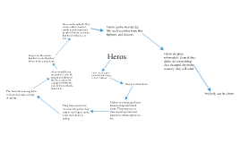 Hero Brainstorm by Shannon Lehnen on Prezi