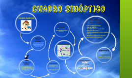 CUADRO SINOPTICO by on Prezi