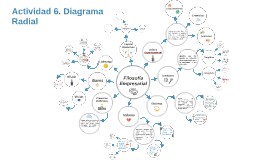 Actividad 6. Diagrama Radial by María Gómez on Prezi