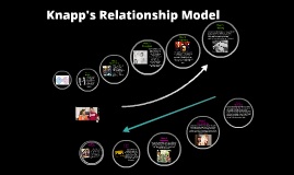 Knapp's Relationship Model by Diamond Kelley on Prezi