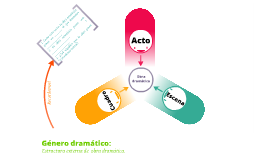Género dramático: estructura externa de la obra dramática. by ...