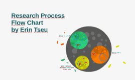 Research Process Flow Chart by Erin Tseu on Prezi