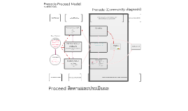 Precede- Proceed Model by Pat Chatiketu on Prezi