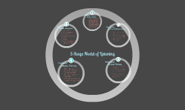 5 Stage Model of Listening by Mel Add on Prezi