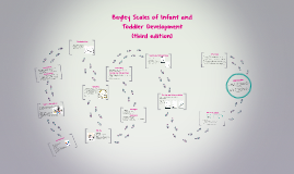 Bayley Scales of Infant and Toddler Development (third editi by on Prezi