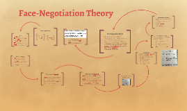 Face-Negotiation Theory by Yalin Han on Prezi