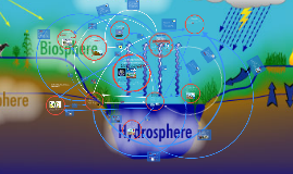 Earths Spheres & Cycle Interactions by Sydney huston on Prezi