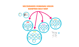 NECESIDADES HUMANAS SEGUN MAXFRED MAX NEEF by Julian Enrique Berdugo ...
