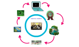logistica inversa by sandra anccasi huayllani on Prezi