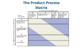 Copy of Product Process Matrix by Anthony Peterson on Prezi