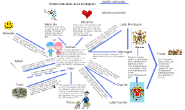 Romeo and Juliet Act 1 Sociogram by Ansley Williams on Prezi
