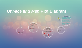 Of Mice and Men Plot Diagram by Lindsey Jameson on Prezi