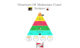 Structure of Malaysian Court System by Beloved 98 on Prezi