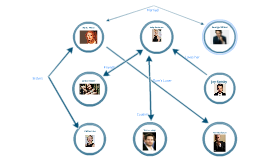 The Great Gatsby Character Map by Kyle Fultz on Prezi