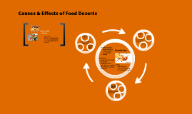 Causes and Effects of Food Deserts by Anne Bigalke on Prezi