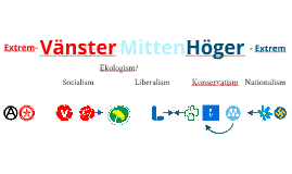 Sveriges partier och ideologi by Johan Norberg on Prezi