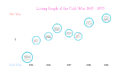 Cold War Tension Living Graph 1945-1950 by Jade Tsui on Prezi