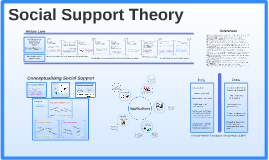 Social Support Theory by Megan Hamilton on Prezi
