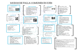 MODOS DE FALLA COMUNES EN EJES by felipe gonzalez on Prezi