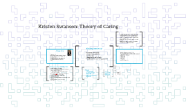Kristen Swanson: Theory of Caring by on Prezi