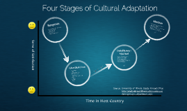Four Stages of Cultural Adaptation by Lily Huang on Prezi