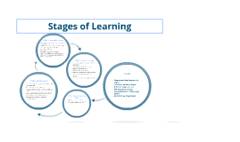 Stages of Learning by on Prezi