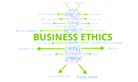 Ethics Mind Map by Montana Jones on Prezi