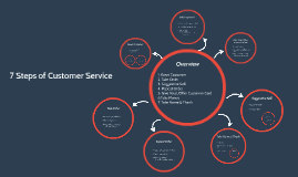 7 Steps of customer Service by Jonathon Brown on Prezi