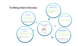 This is Whiting's information processing model. by Juliet Hall on Prezi