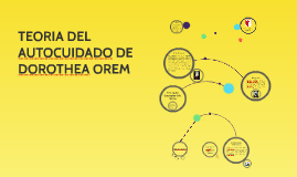 TEORIA DEL AUTOCUIDADO DE DOROTHEA OREM by Jose Aron Rojas Castillo on Prezi