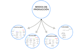 MODOS DE PRODUCCIÓN by on Prezi