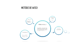 METODO DE WEED by Mario Gálvez on Prezi
