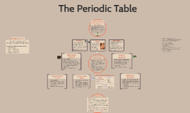 The Periodic Table Intro Graphic Organizer by Alyssa Ison on Prezi