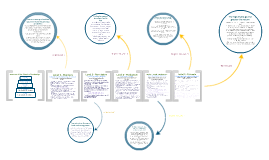 John Maxwell - The 5 Levels of Leadership by Rhiannon Griffiths on Prezi