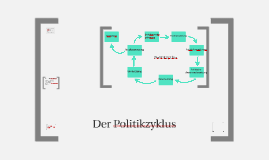 Der Politikzyklus by Greta Ehlers on Prezi