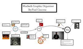 MacBeth Graphic Organizer by Paul Ciccone on Prezi
