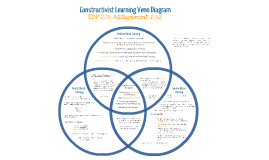 Constructivist Models Venn Diagram by Katie T. on Prezi