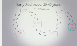 Early Adulthood: 20-40 years by Clara Zee on Prezi