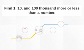 Find 1, 10, and 100 thousand more or less than a number. by Tracy ...