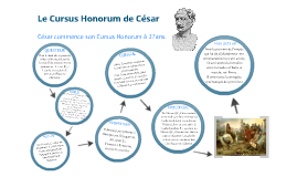 Cursus Honorum de César by Latin de Vinci on Prezi