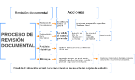 PROCESO DE REVISIÓN DOCUMENTAL by Maury Diaz on Prezi