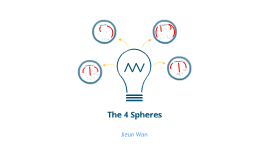 Hydrosphere, Lithosphere, Biosphere, Atmosphere Mind Map by Jieun Won ...