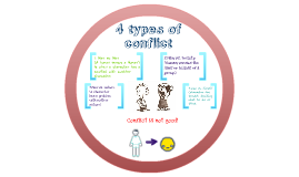 4 types of conflict by Julia Dever on Prezi