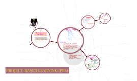 Mind Map: Project-Based Learning by Helen Beard on Prezi