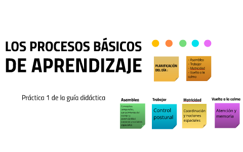 LOS PROCESOS BÁSICOS by bea lillo on Prezi