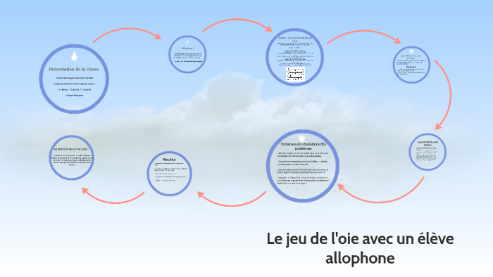 Les ateliers avec un élèves allophone by Marina Karmoussi on Prezi