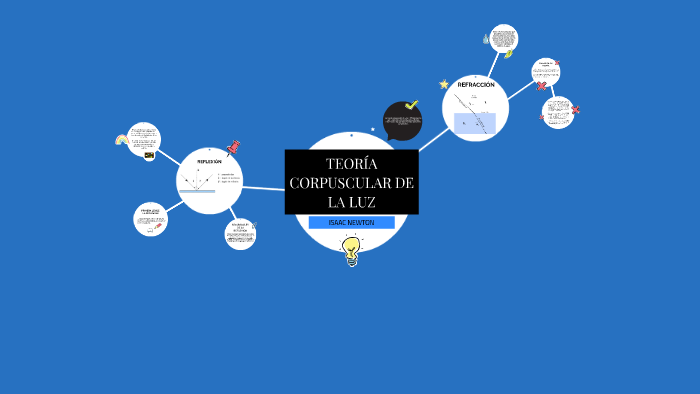 TEORÍA Corpuscular de la Luz de Newton by Juana Manuela Marìn on Prezi